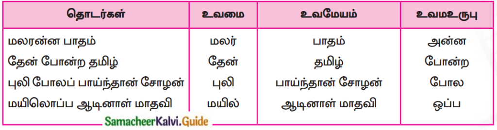 Samacheer Kalvi 7th Tamil Guide Chapter 7.5 அணி இலக்கணம் – Samacheer Kalvi