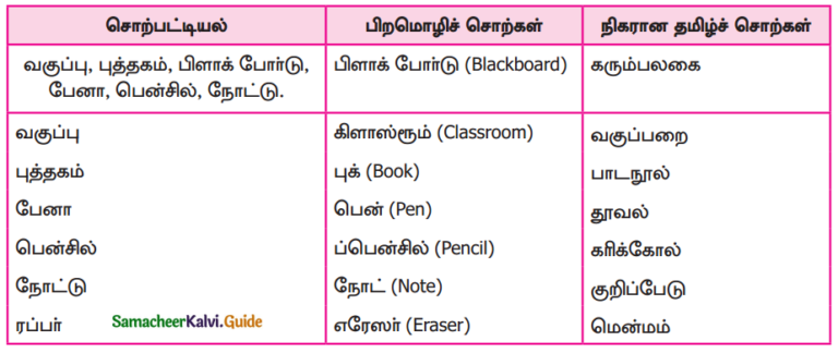 Samacheer Kalvi 9th Tamil Guide Chapter 1.4 வளரும் செல்வம் – Samacheer ...