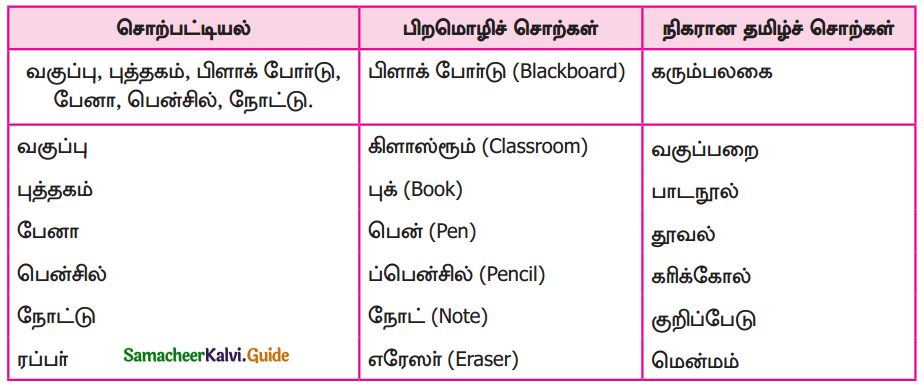 Samacheer Kalvi 9th Tamil Guide Chapter 1.4 வளரும் செல்வம் – Samacheer ...