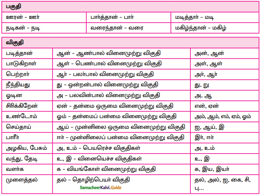 Samacheer Kalvi 9th Tamil Guide Chapter 1.5 தொடர் இலக்கணம் – Samacheer ...
