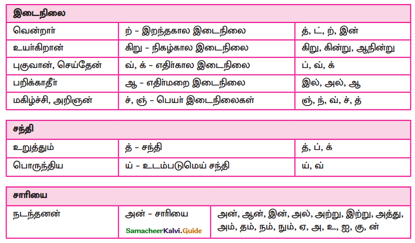 Samacheer Kalvi 9th Tamil Guide Chapter 1.5 தொடர் இலக்கணம் – Samacheer ...