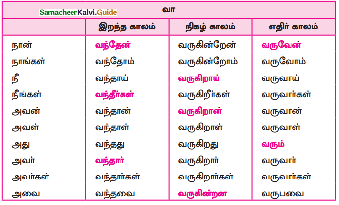 Samacheer Kalvi 9th Tamil Guide Chapter 1.5 தொடர் இலக்கணம் – Samacheer ...