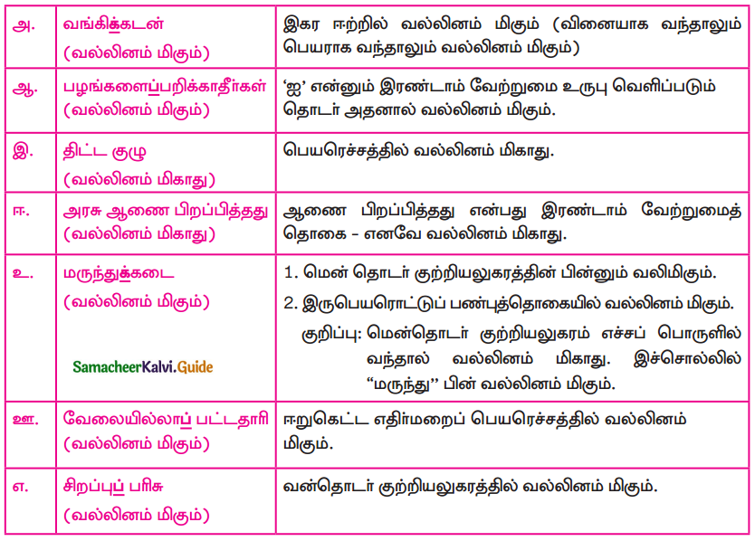Samacheer Kalvi 9th Tamil Guide Chapter 4.5 வல்லினம் மிகா இடங்கள் ...
