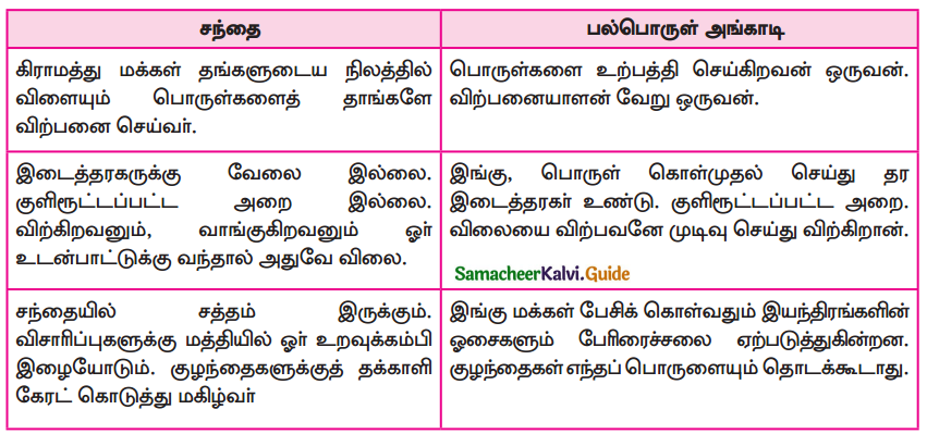 Samacheer Kalvi 9th Tamil Guide Chapter 7.5 சந்தை – Samacheer Kalvi
