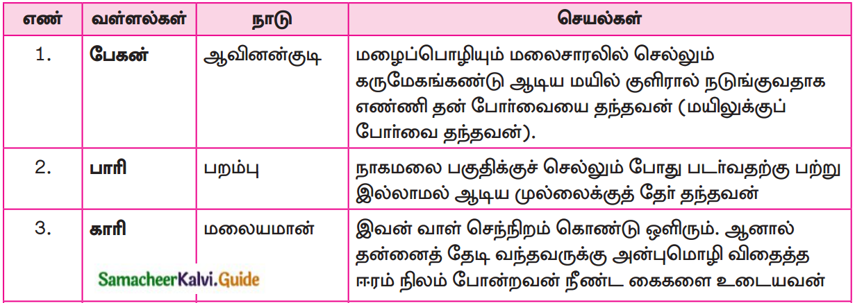 Samacheer Kalvi 12th Tamil Guide Chapter 8.4 சிறுபாணாற்றுப்படை ...