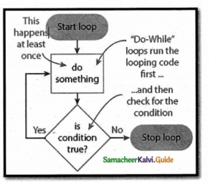 Samacheer Kalvi 12th Computer Applications Guide Chapter 7 Looping Structure – Samacheer Kalvi