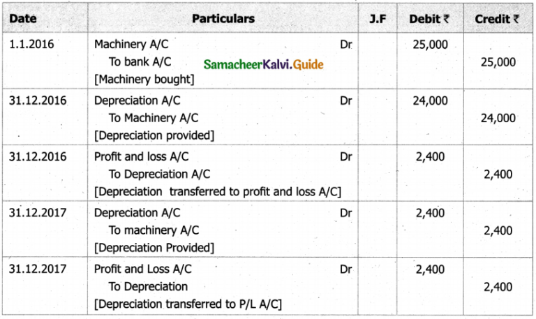 Samacheer Kalvi 11th Accountancy Guide Chapter 10 Depreciation ...
