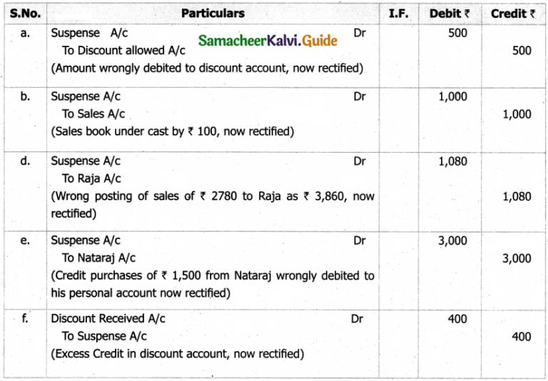 Samacheer Kalvi 11th Accountancy Guide Chapter 9 Rectification of ...