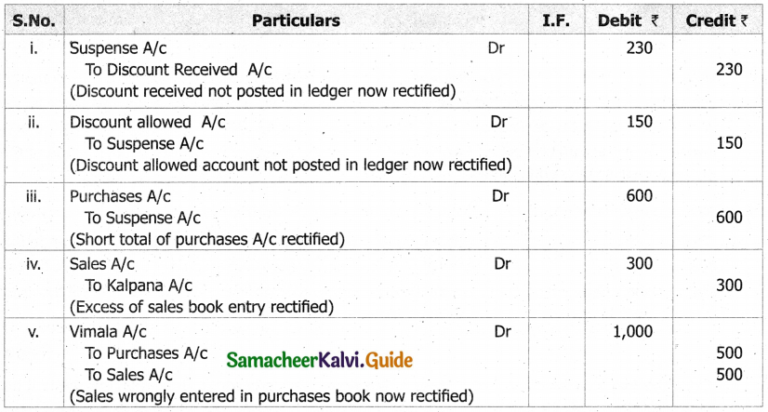 Samacheer Kalvi 11th Accountancy Guide Chapter 9 Rectification of ...
