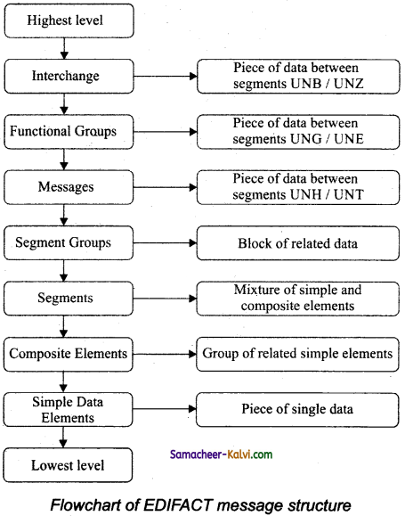 TN Board 12th Computer Applications Important Questions Chapter 18 ...