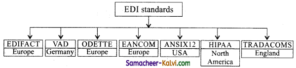 TN Board 12th Computer Applications Important Questions Chapter 18 ...